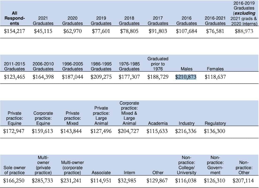 Equine Veterinarian Salary in 2026: Average Pay, Starting Salary ...